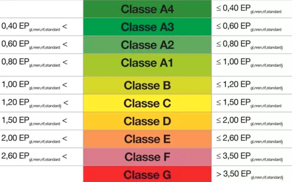 Classificazione energetica : costi e come si calcola - KM Real Estate